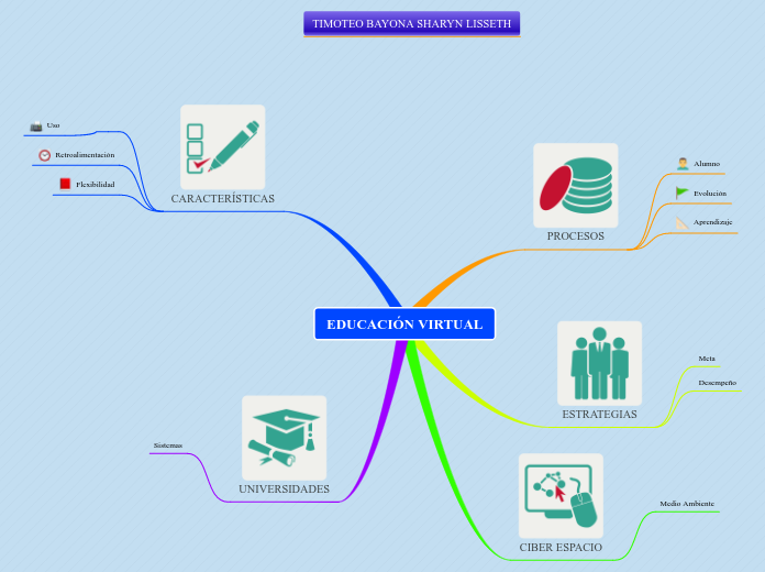 EDUCACIÓN VIRTUAL - Mind Map